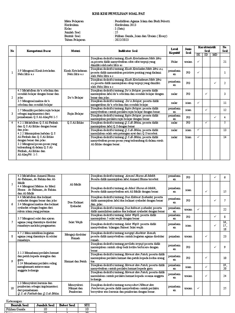 Kisi Kisi Pat Mapel Pai KLS 1 THN 2023 | PDF