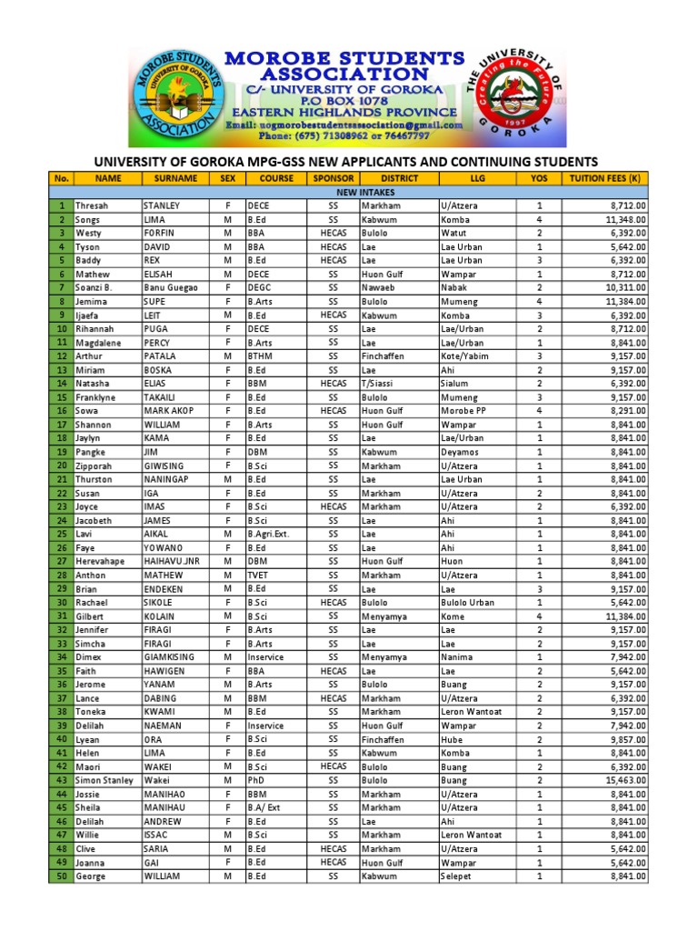 2023 UOG Overall MPG-GSS List (Inc. Tuition) | PDF | Torah People