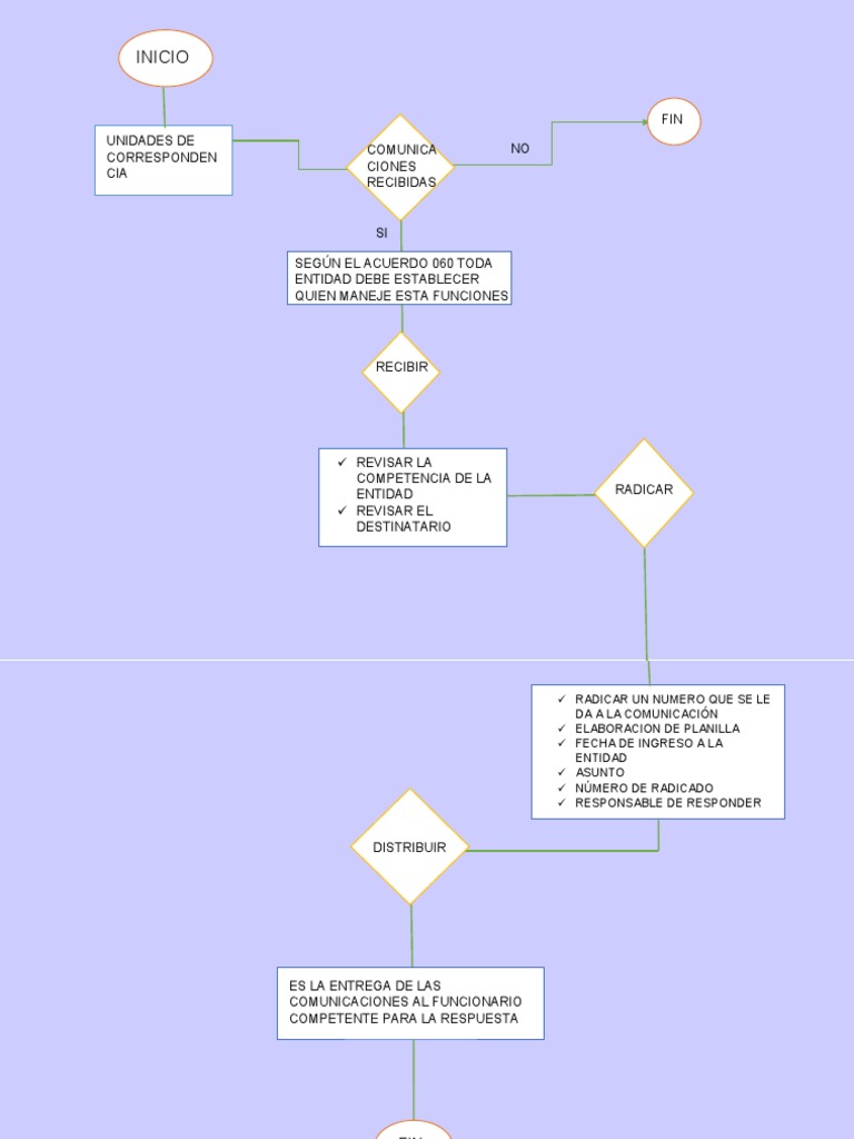 Diagrama de Flujo Comunicaciones Recibidas | PDF