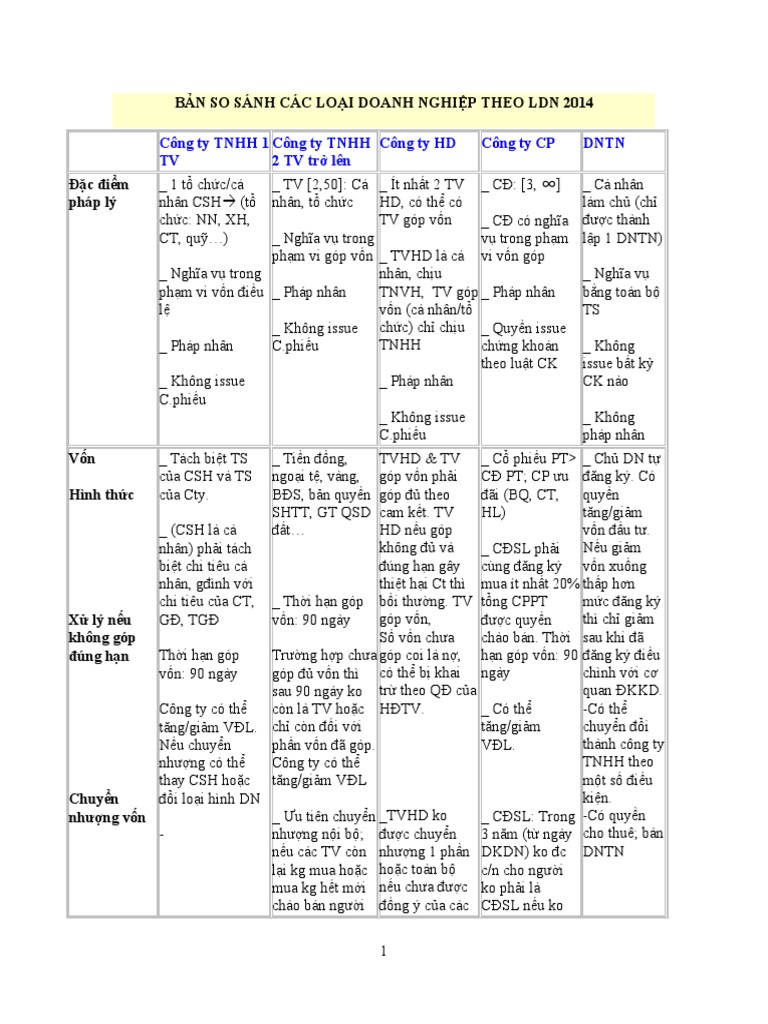 1. BẢN SO SÁNH CÁC LOẠI DOANH NGHIỆP THEO LDN 2005 | PDF