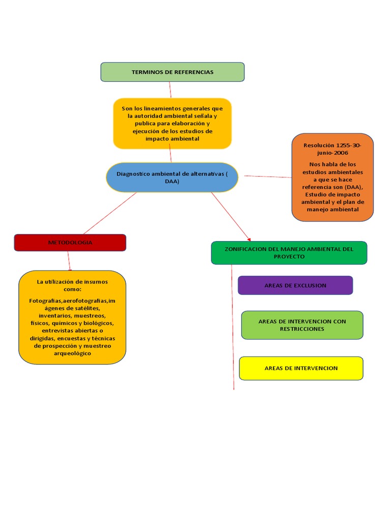 Mapa Conceptual | PDF