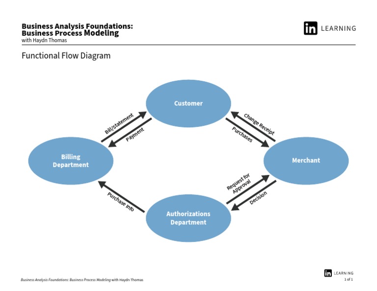 Functional Flow Diagram | PDF | Business | Information Technology ...