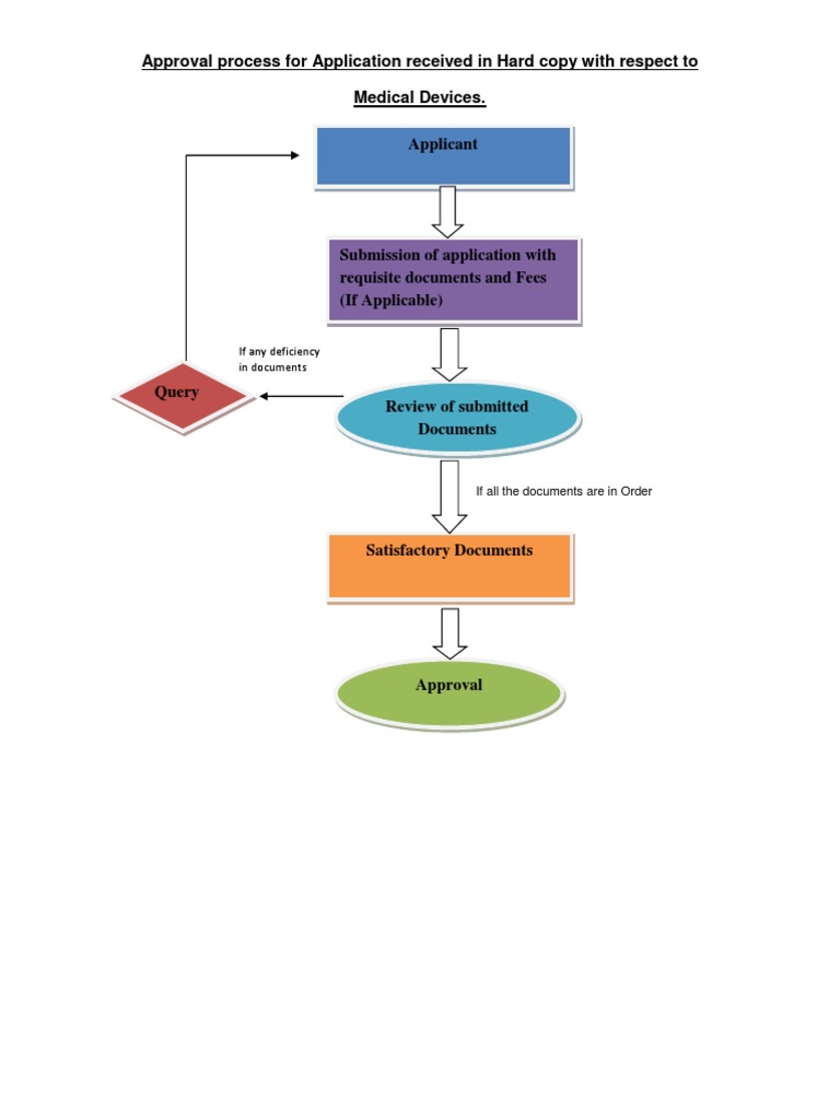 Medical Device Approval Flowchart | PDF