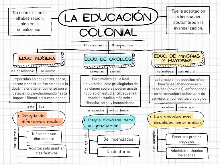 La Educacion Colonial | PDF