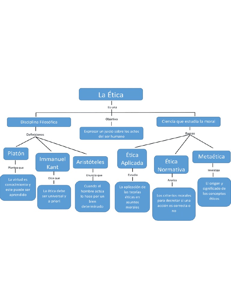 Mapa Conceptual de La Etica 4 | PDF