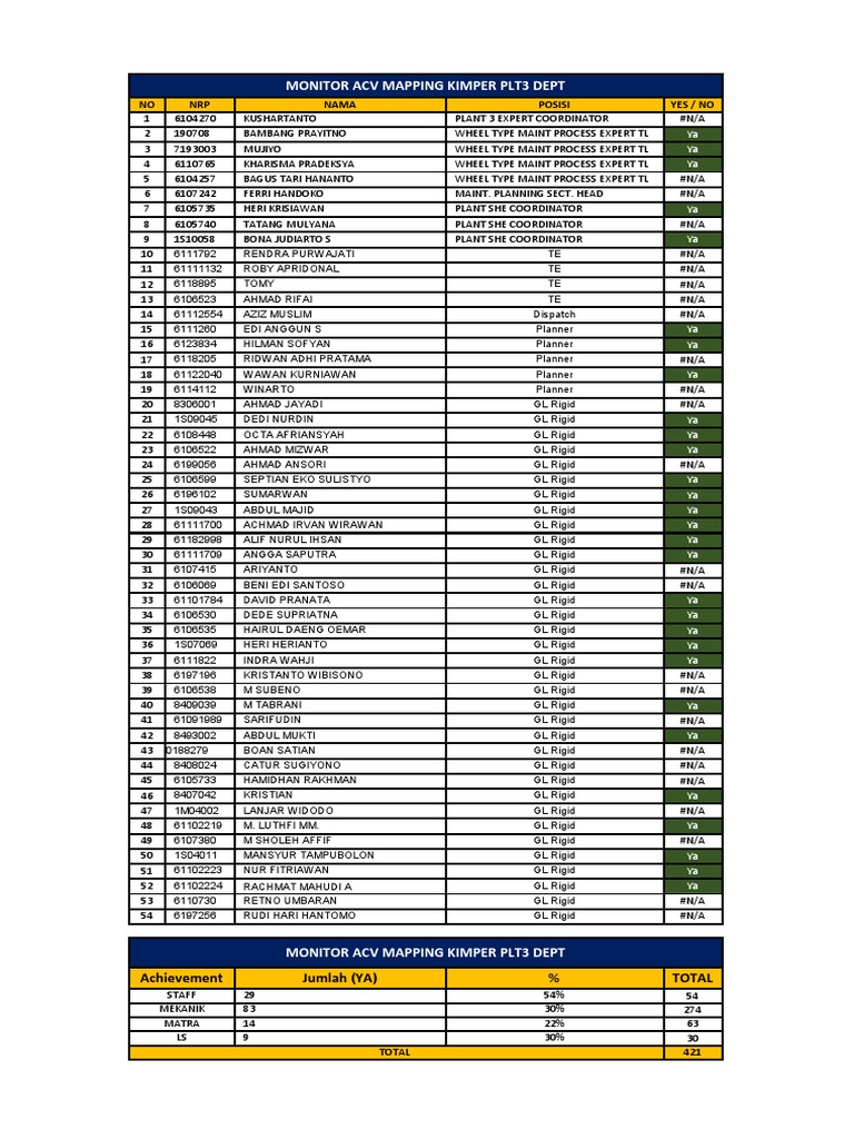 Database Kimper Plant 3 Dept 2023 | PDF