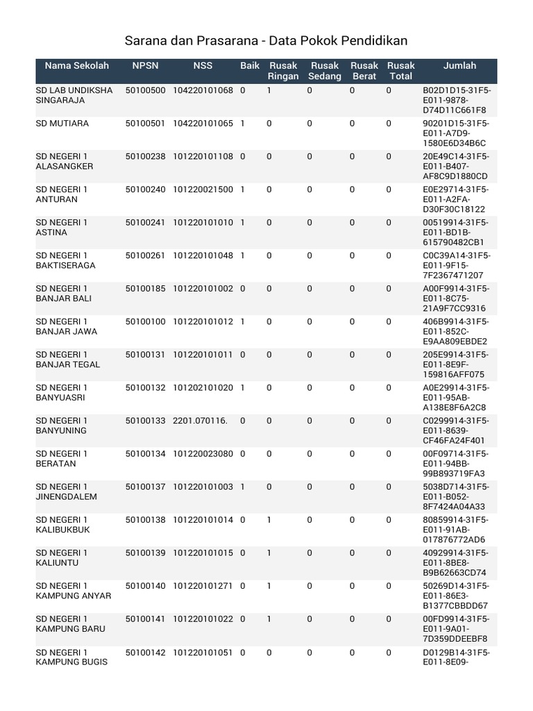 Sarana Dan Prasarana - Data Pokok Pendidikan | PDF