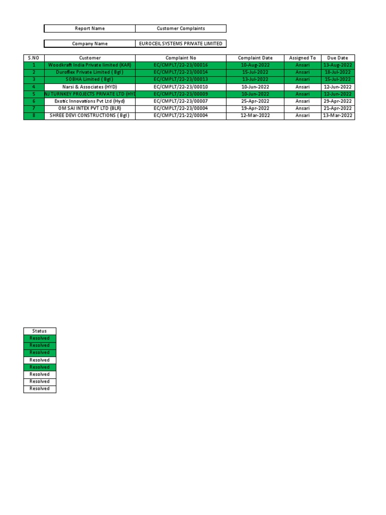 Customer Complaints - 06-Oct-2022 | PDF