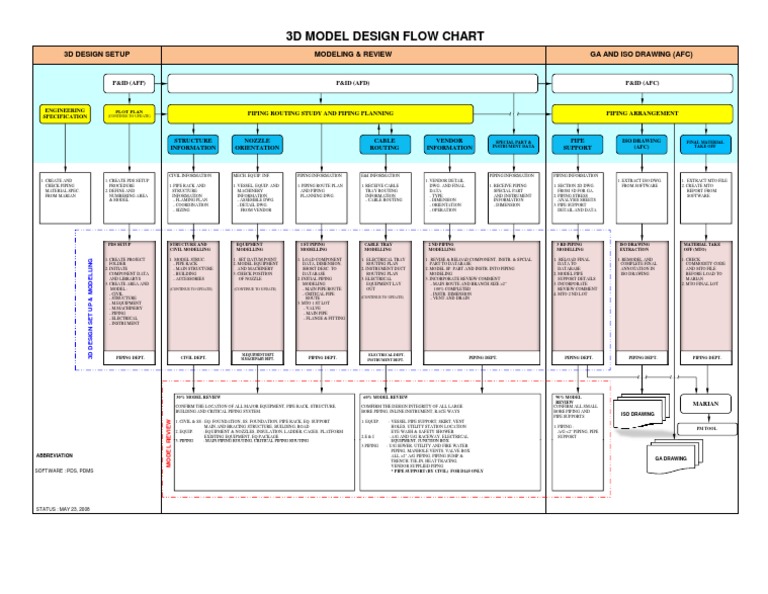 3D Model Design Flow Chart | PDF