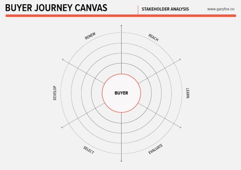 Buyer Stakeholders Radar Journey Medium | PDF