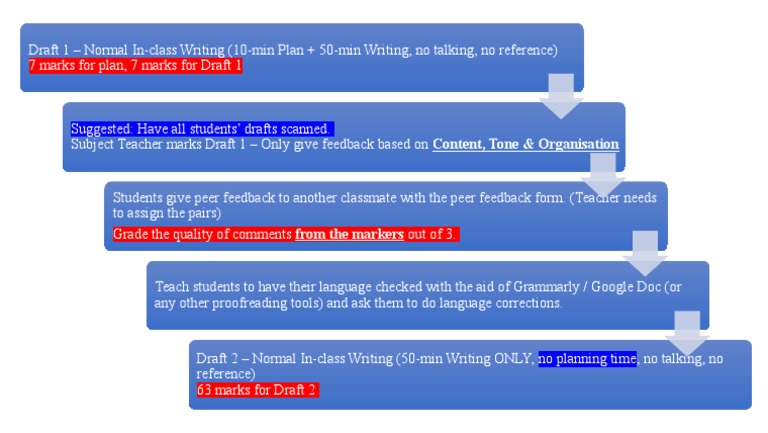 Process Writing Flowchart | PDF
