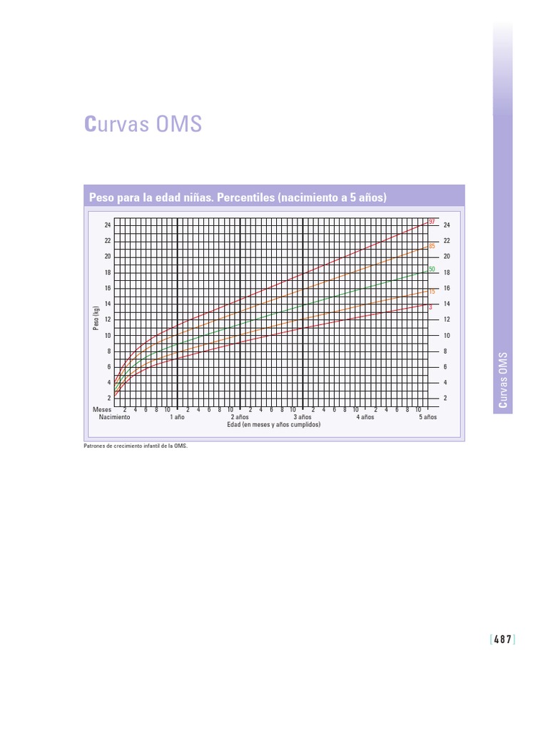 Curvas Crecimiento - OMS | PDF