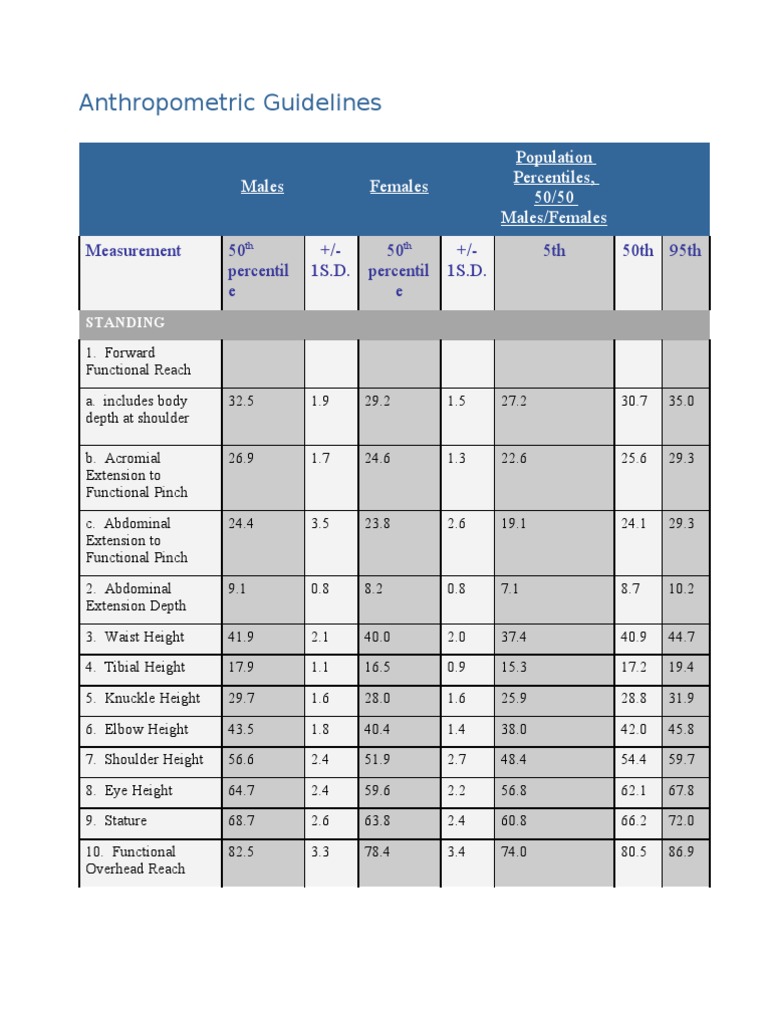 Anthropometric Guidelines: Measurement 50 Percentil e +/-1S.D. 50 ...