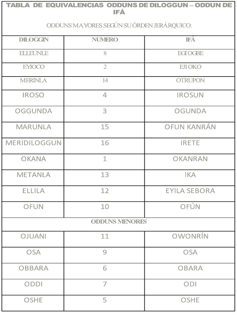 Relacion Signos Ifa-Osha Jerarquicamente | PDF