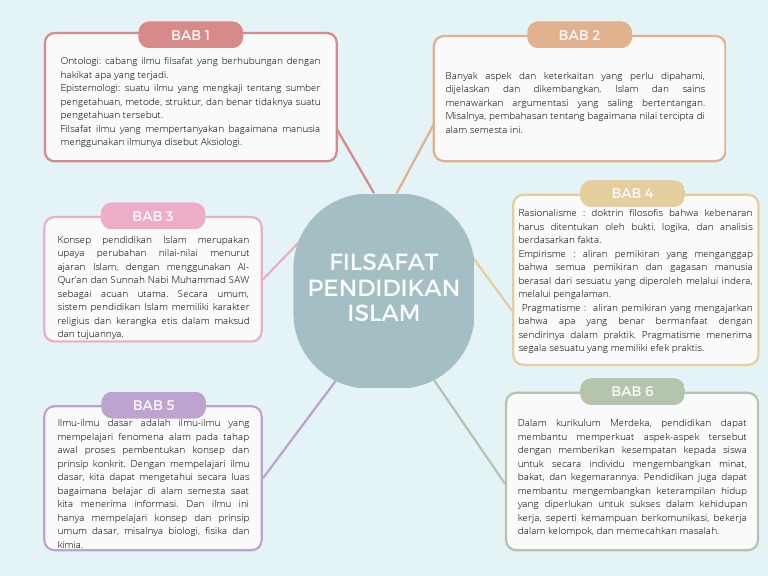 Mind Map Filsafat Pendidikan | PDF