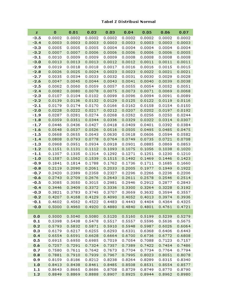Tabel Z Distribusi Normal | PDF