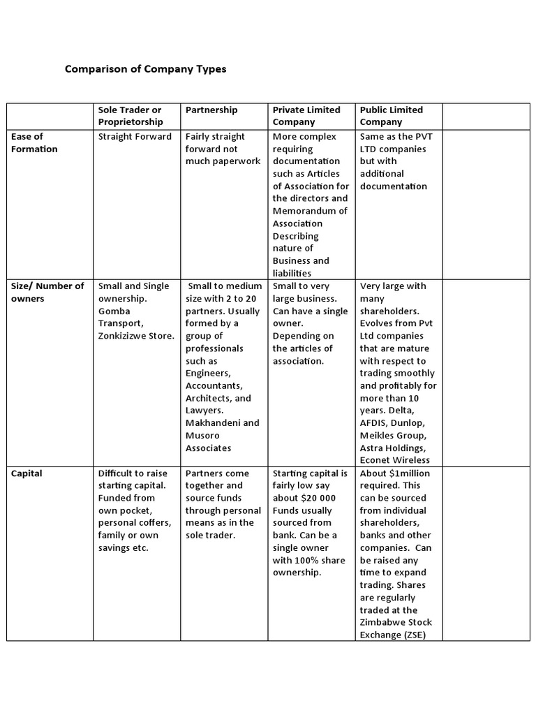 Comparison of Company Types | PDF