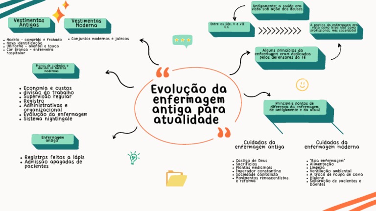 Mapa Mental Evolução Da Enfermagem Antiga e Moderna | PDF | Enfermagem