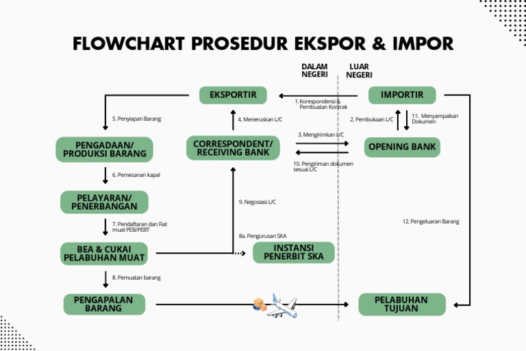Flowchart Prosedur Ekspor & Impor | PDF