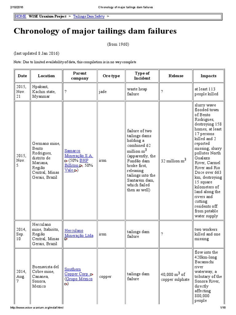 Chronology of Major Tailings Dam Failures | PDF | Chemistry | Minerals