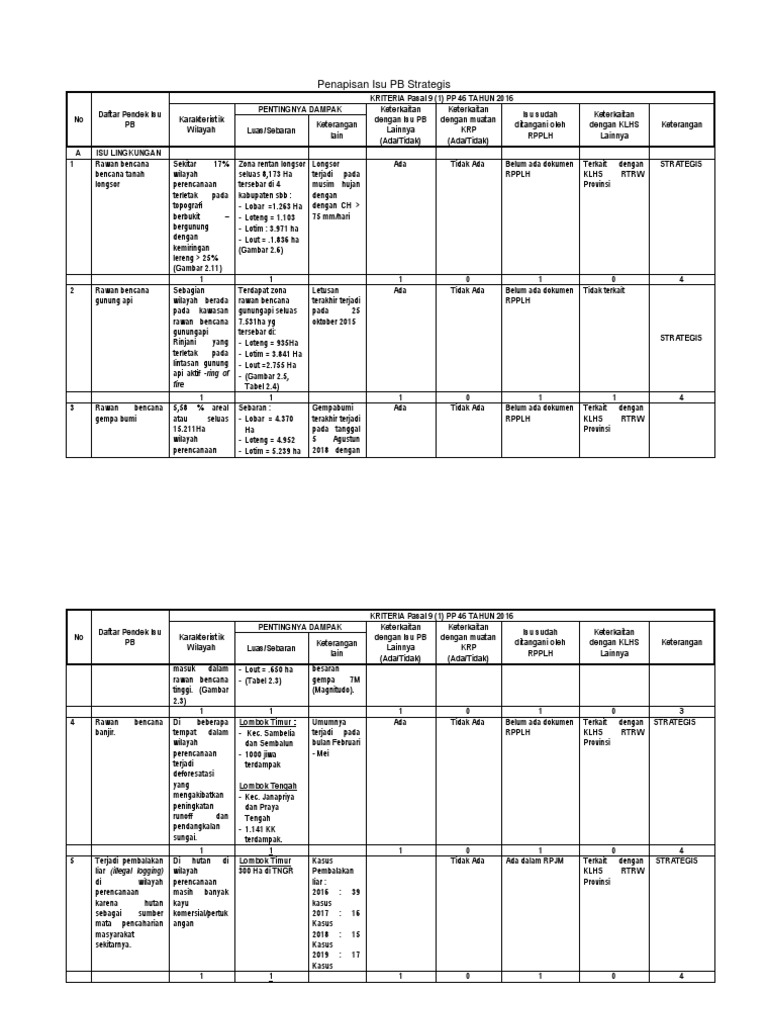 02 Penapisan Isu PB Strategis Dan Prioritas Re1 | PDF