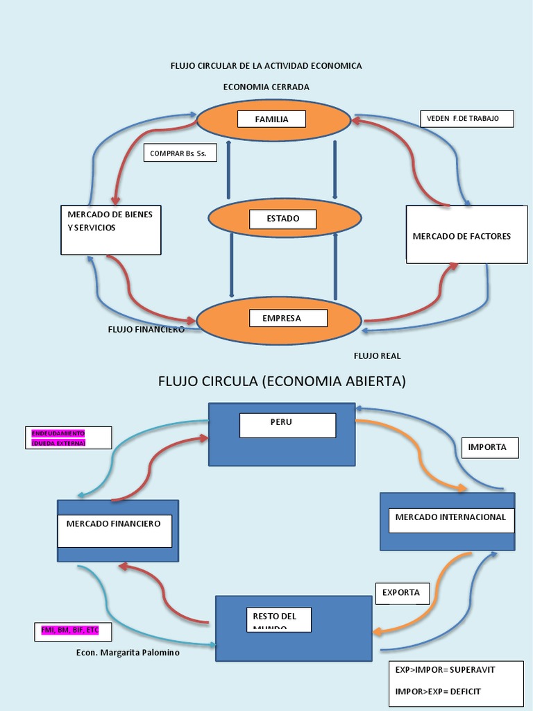 Flujo Circular en Economía Abierta | PDF