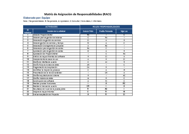 Plantilla Matriz RACI | Descargar gratis PDF | Software | Ingeniería ...