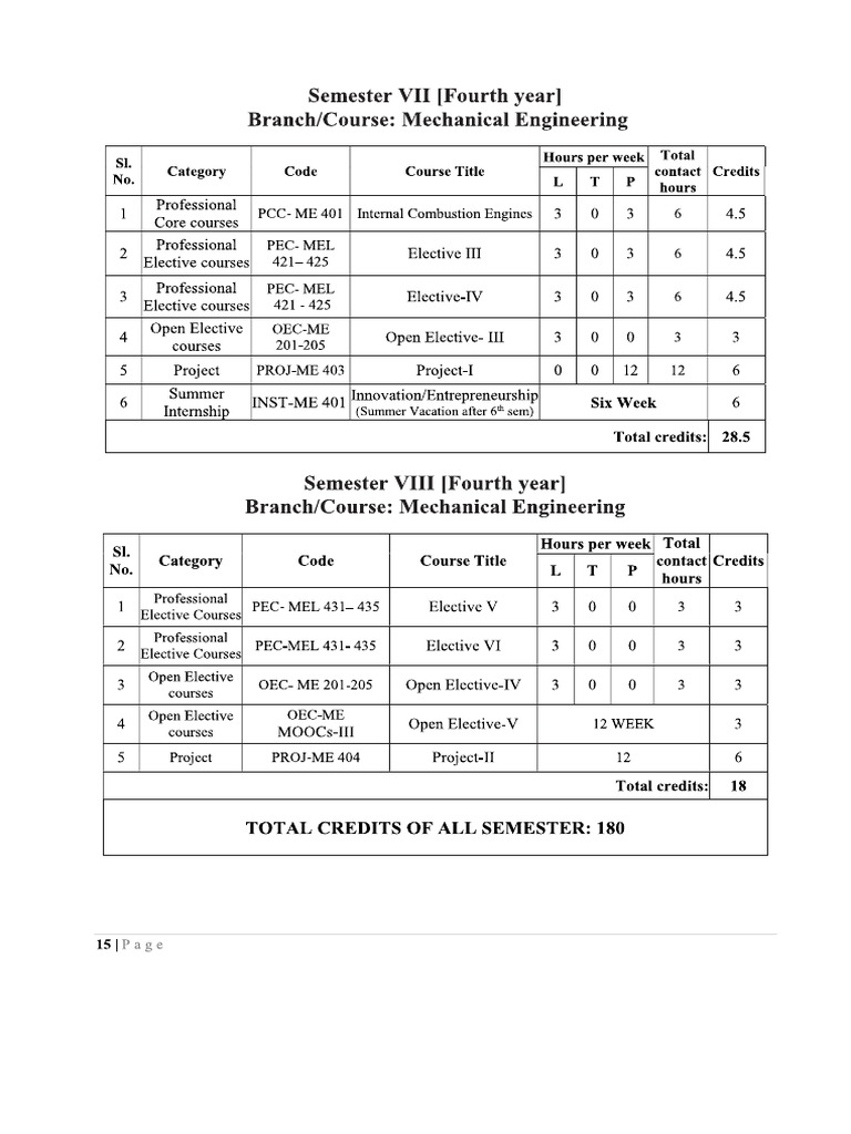 8th Semester Syllabus | PDF