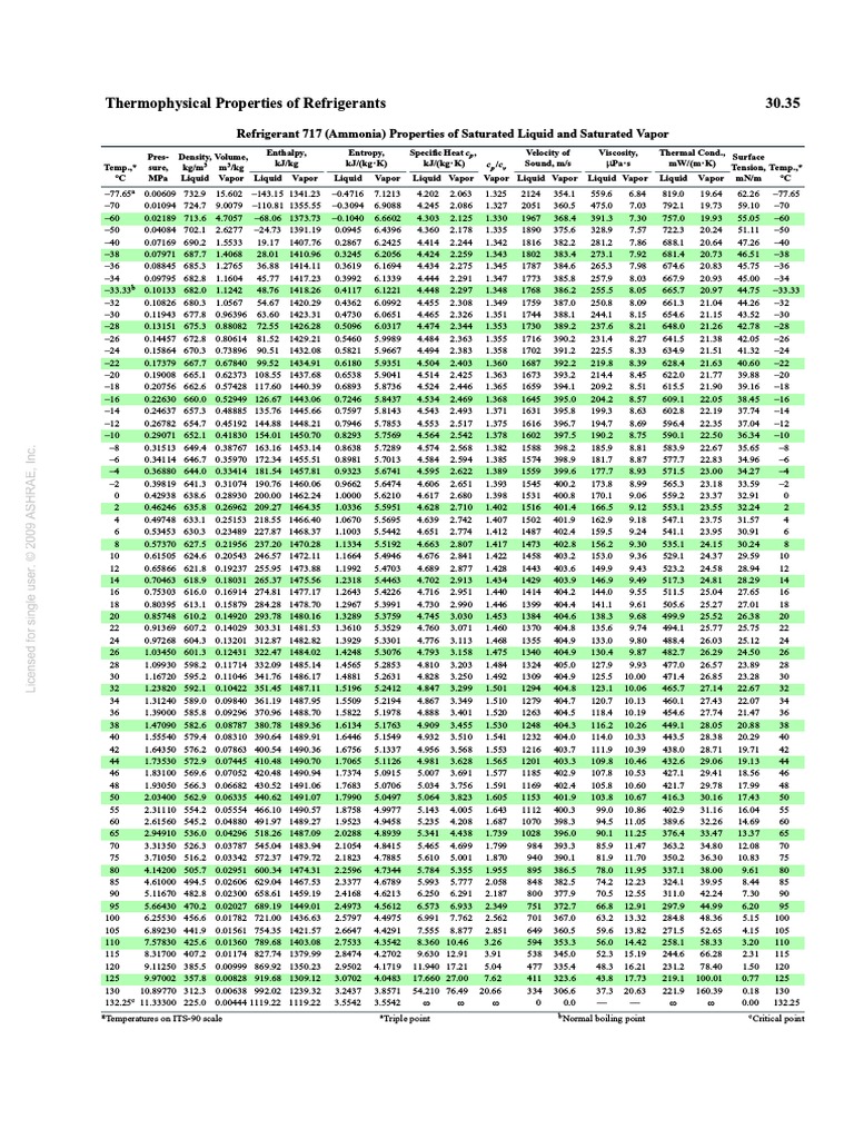 Thermophysical Properties of Refrigerants 30.35 | PDF