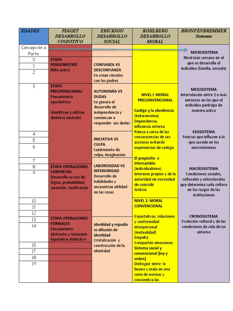 Cuadro de Las Etapas Autores Desarrollo | PDF | Moralidad | Culpa (emoción)