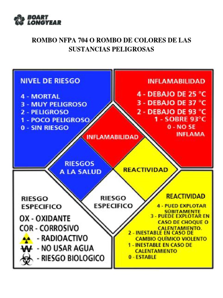 Rombo Nfpa 704 o Rombo de Colores de Las Sustancias Peligrosas | PDF