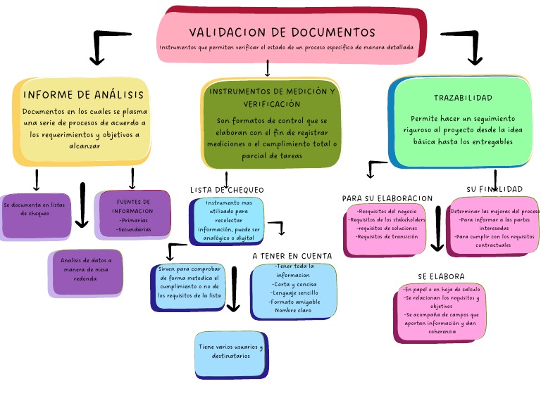 Mapa Conceptual Sobre Validacion de Documentos | PDF