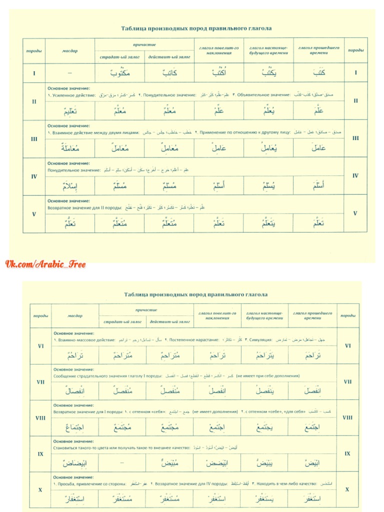 Tablitsa Proizvodnykh Porod Pravilnogo Glagola | PDF