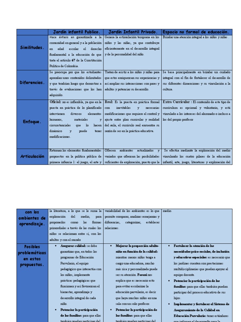 Cuadro Comparativo Curriculo F | PDF | Educación de la primera infancia ... Cuadro Comparativo Curriculo F | PDF | Educación de la primera infancia ...