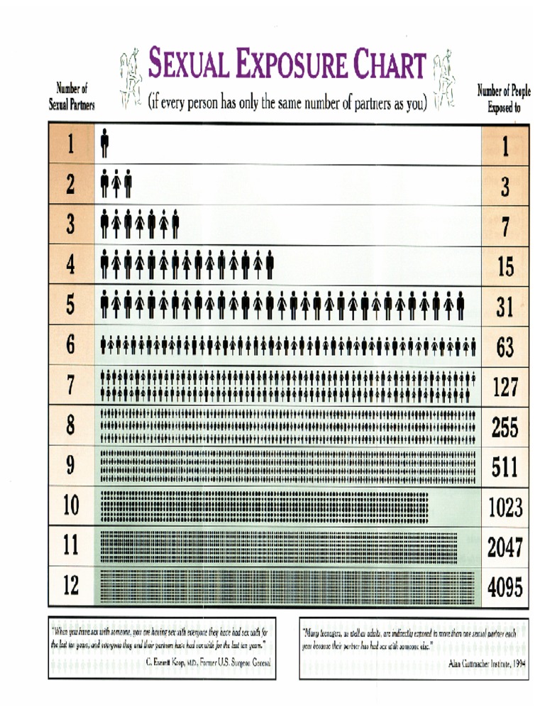 Sexual Exposure Chart | PDF