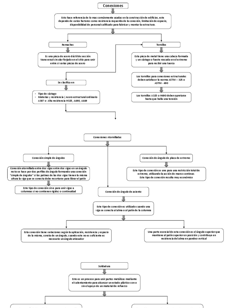 Mapa Conceptual Estructuras Pdf Soldadura Construcción