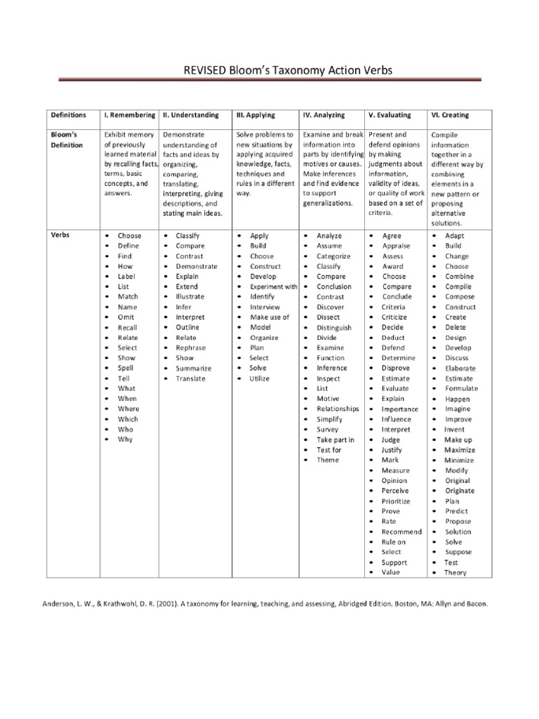 Bloom's Taxonomy | PDF