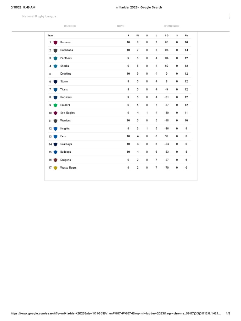 nrl ladder 2023 - Google Search | PDF | Rugby League | Professional ...