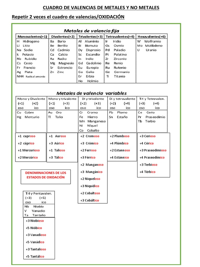 Cuadro de Valencias de Los Metales y No Metales Con Denominaciones | PDF