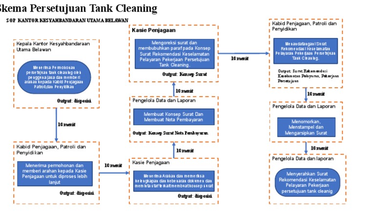 1 - Skema Persetujuan Tank Cleaning | PDF