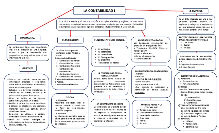 MAPA CONCEPTUAL CONTABILIDAD I | PDF | Contabilidad | Industrias de servicio