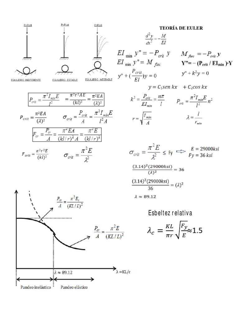 Esbeltez Relativa: Teoría de Euler | PDF