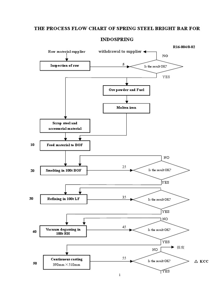 Spring Steel Bright Bar Process Flow | PDF | Steel | Secondary Sector ...
