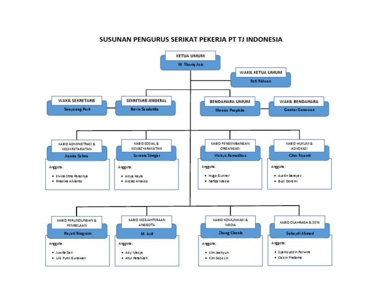Susunan Pengurus Serikat Pekerja PT TJ Indonesia | PDF