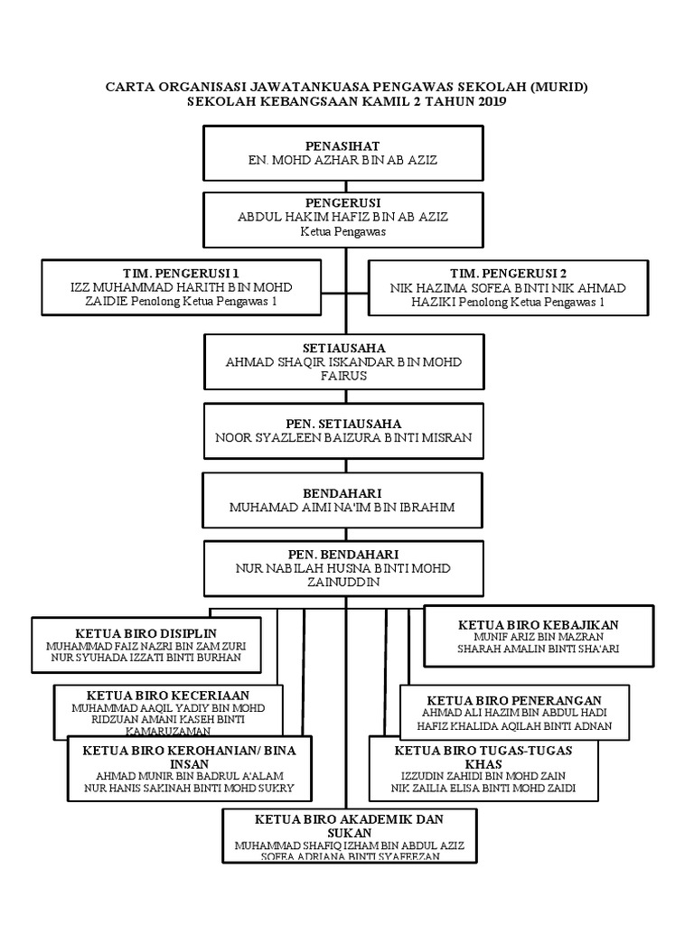 Carta Organisasi Jawatankuasa Pengawas Sekolah | PDF
