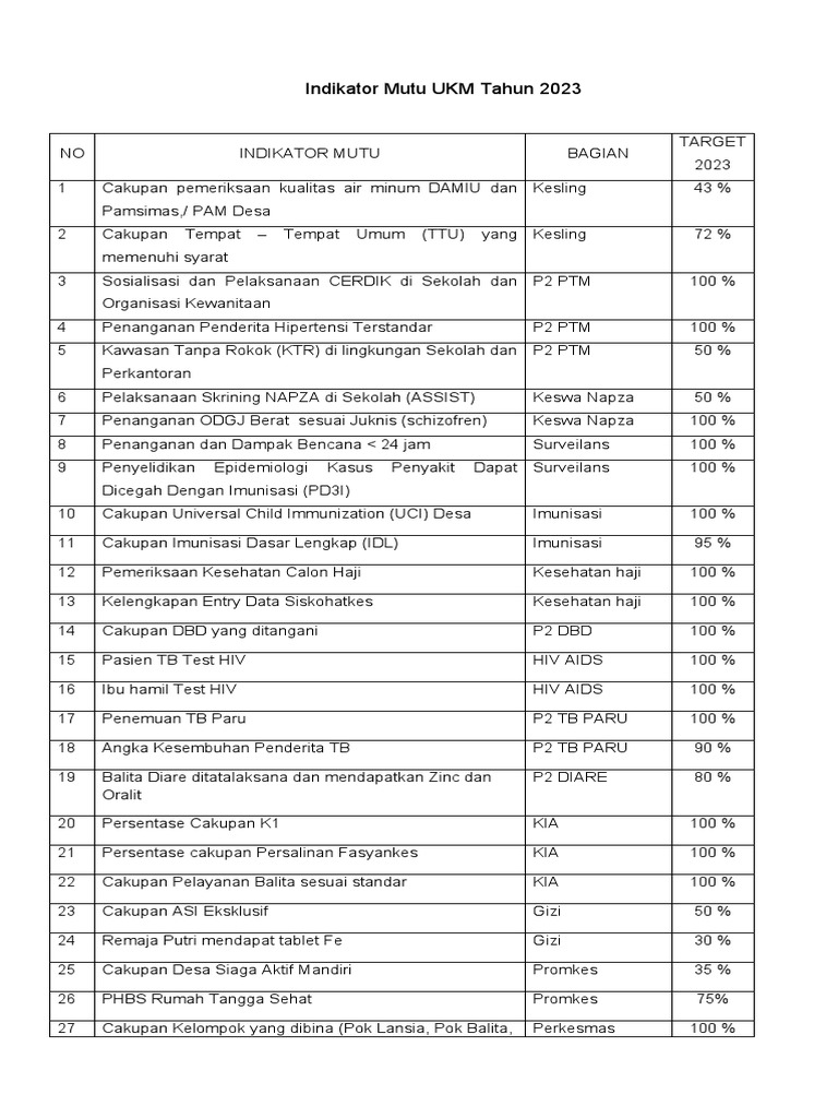 Indikator Mutu UKM 2023 | PDF