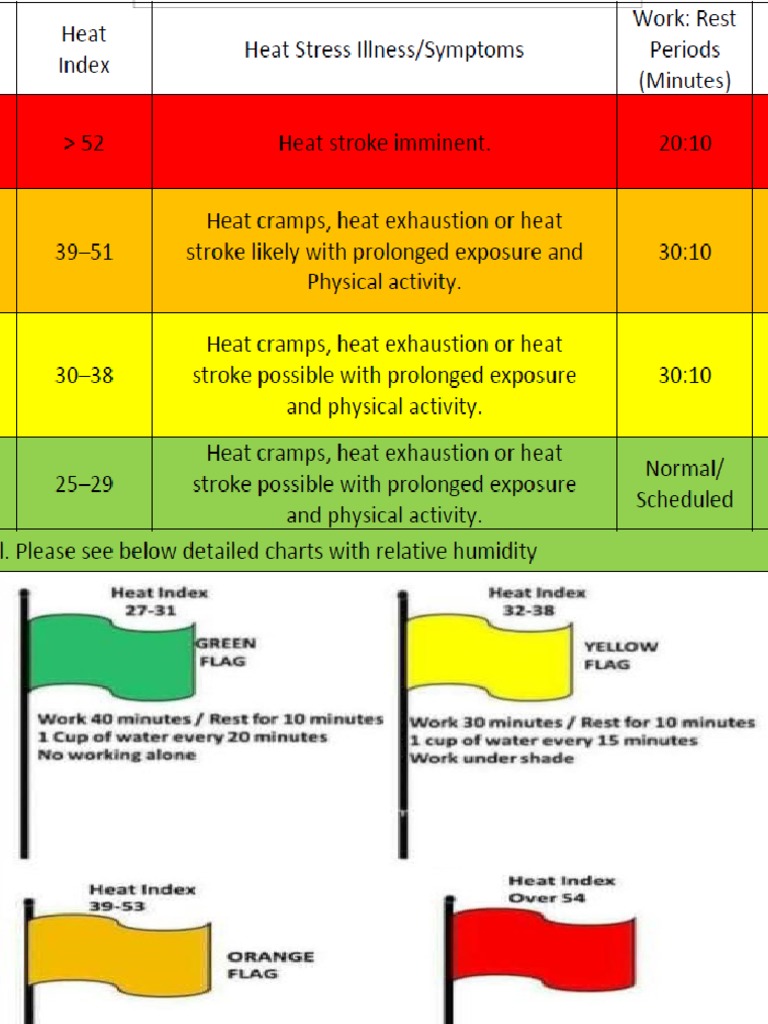 Heat Stress Flag Initiatives & Awareness (PPT) - 2022 | PDF