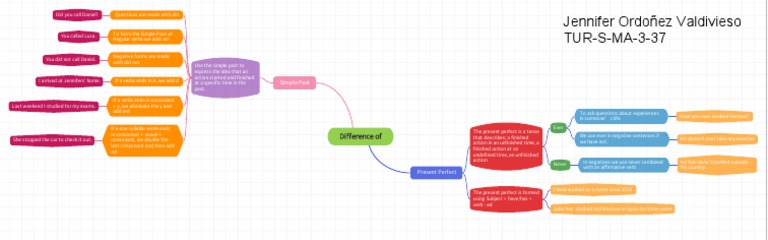 Mind Map Simple past and present perfect | PDF | Language Mechanics ...