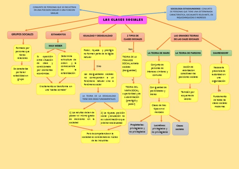 Mapa Conceptual de Clases Sociales | PDF Mapa Conceptual de Clases Sociales | PDF