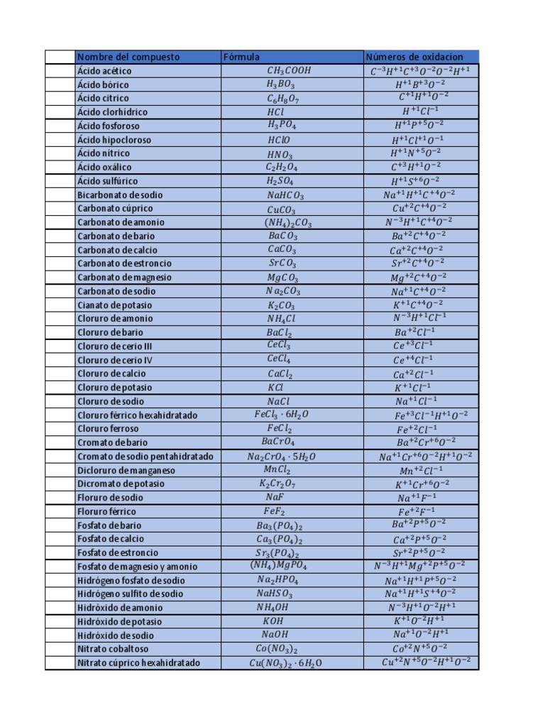 Lista de compuestos químicos con sus fórmulas y números de oxidación ...